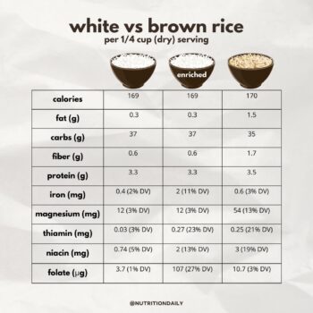 White Rice vs Brown Rice Nutrition—the Shocking Truth - Nutrition Daily